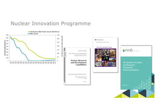 BEIS Nuclear Innovation Programme - Dr Philip Rogers, NIRO | PDF