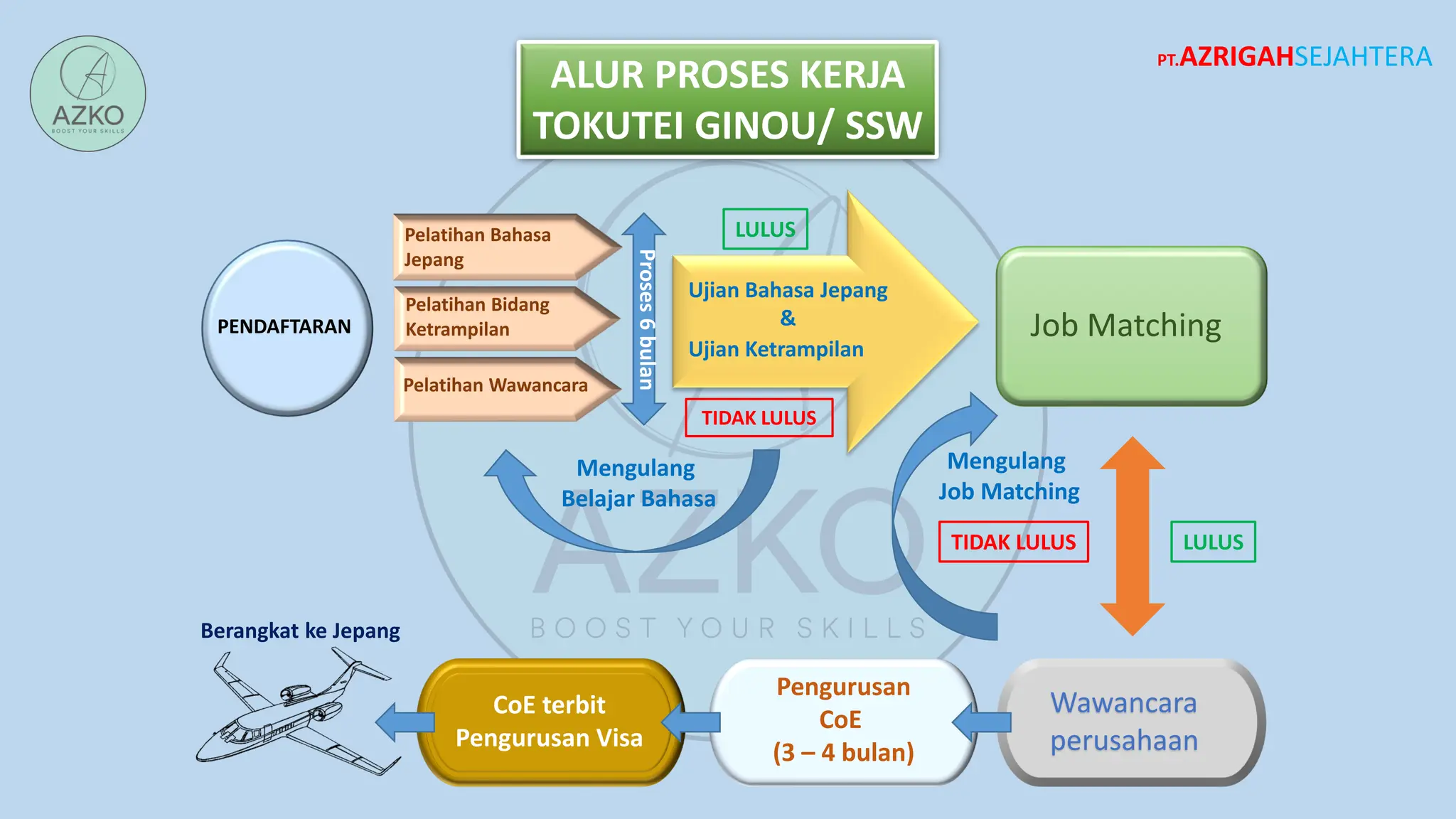 Presentasi Peluang Kerja di Japan oleh LPK AZKO | PDF