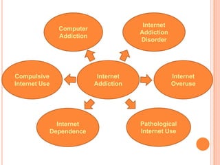 Internet Addiction Slide | PPTX
