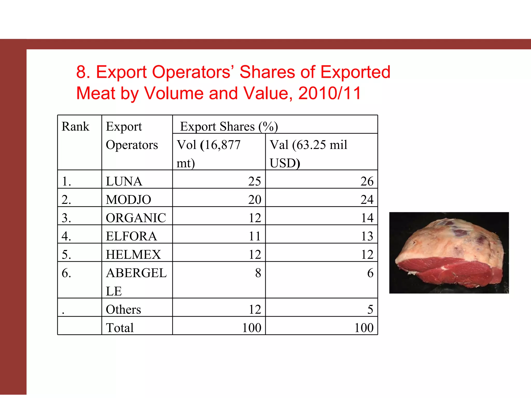 Ethiopian Meat Export Operators and Facilities | PPT | Food Industry ...