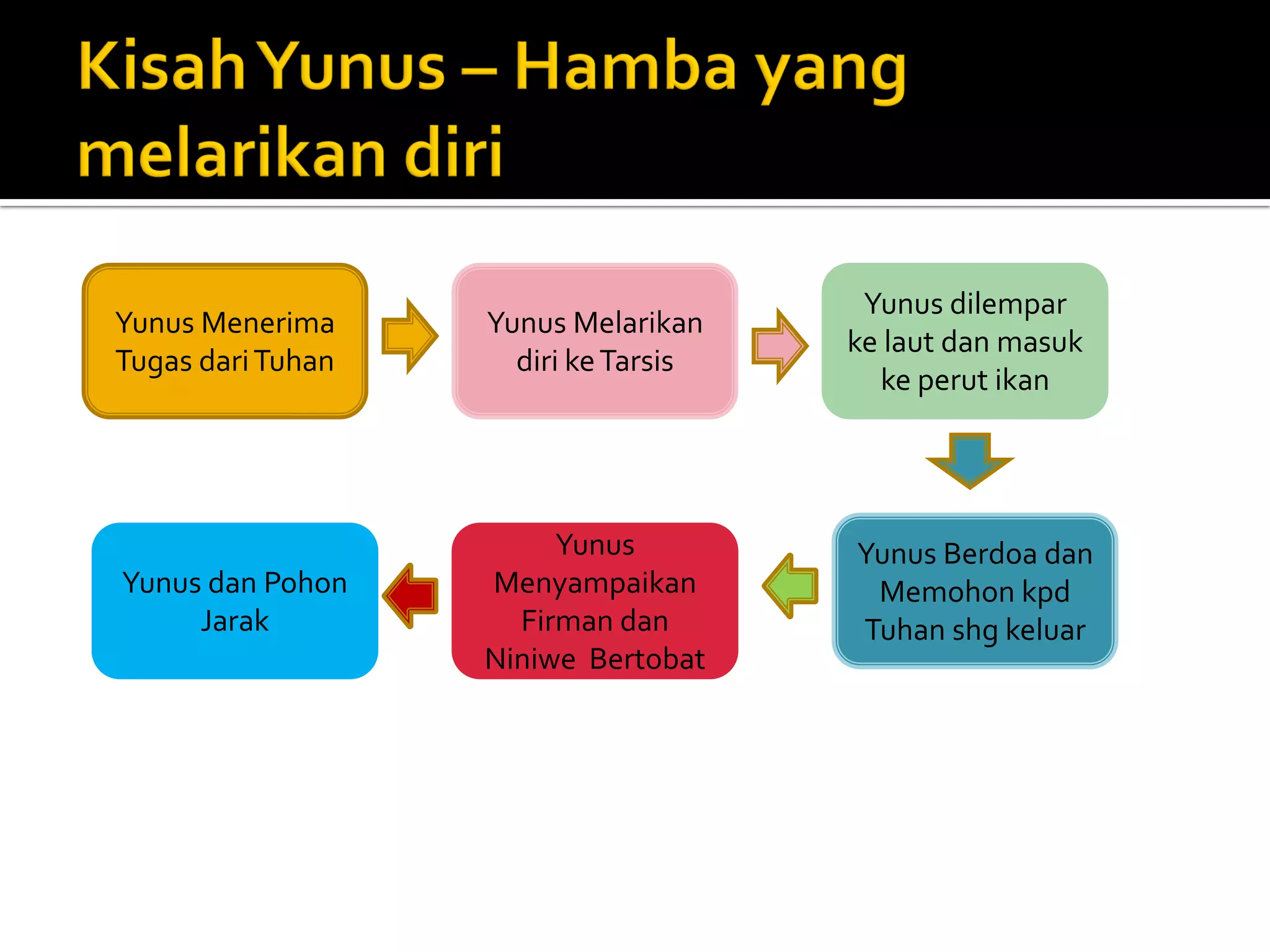 Belajar dariyunus | PDF