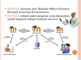 Belajar dengan media aplikasi moodle | PPT
