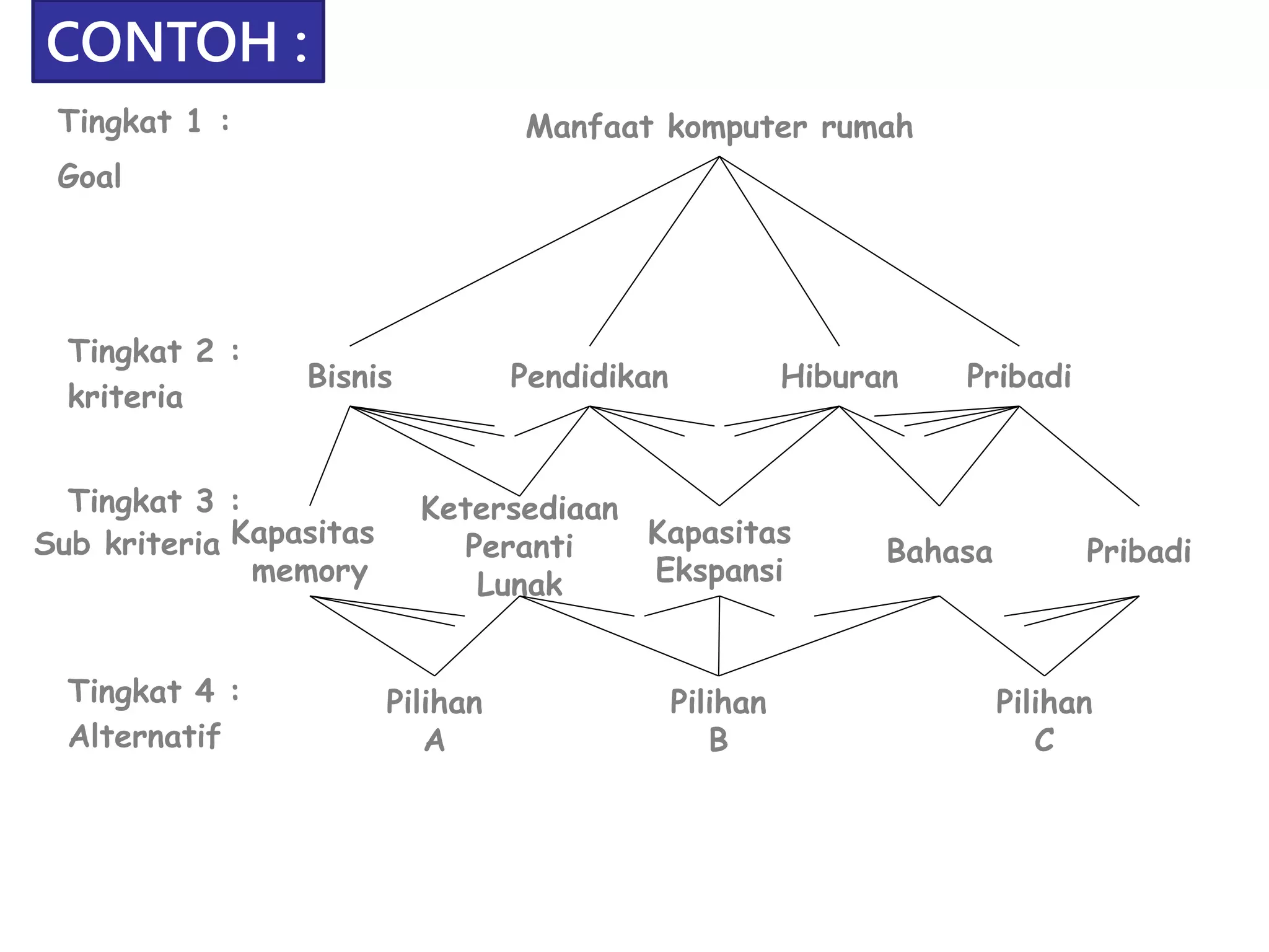 Belajar metode Analytical Hierarchy Process (AHP) | PPTX