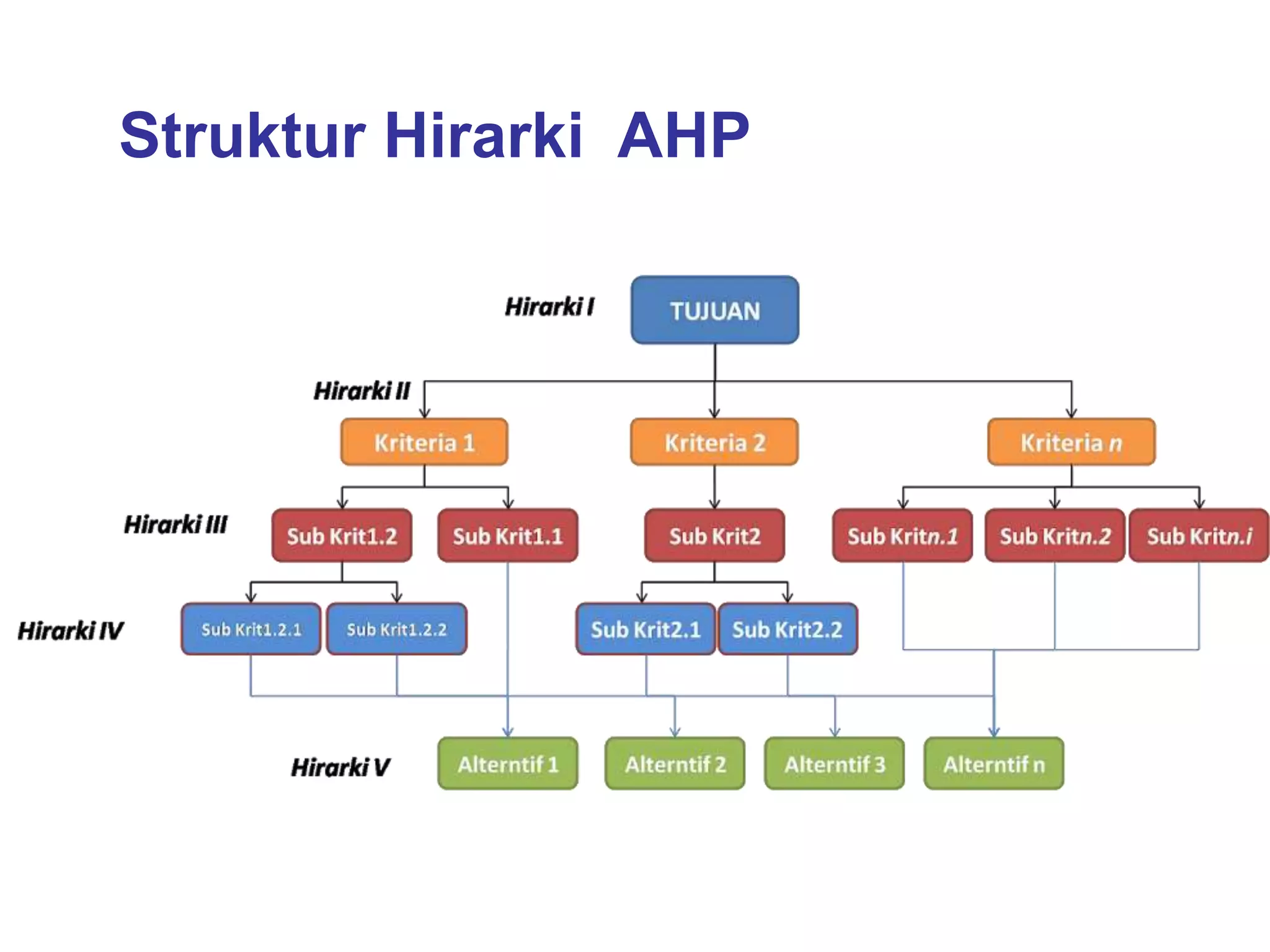 Belajar metode Analytical Hierarchy Process (AHP) | PPTX