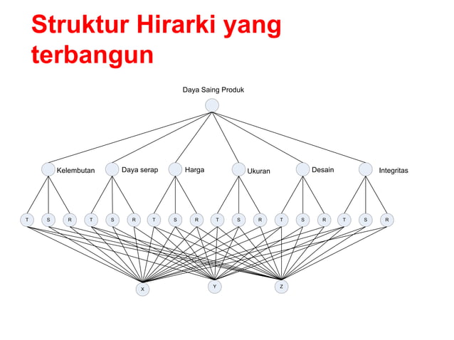 Belajar metode Analytical Hierarchy Process (AHP) | PPTX