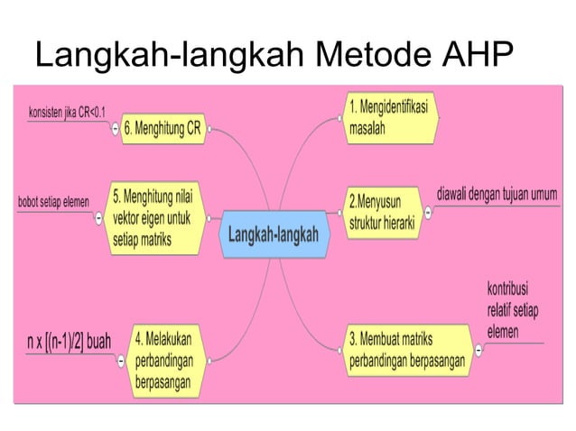 Belajar metode Analytical Hierarchy Process (AHP) | PPTX