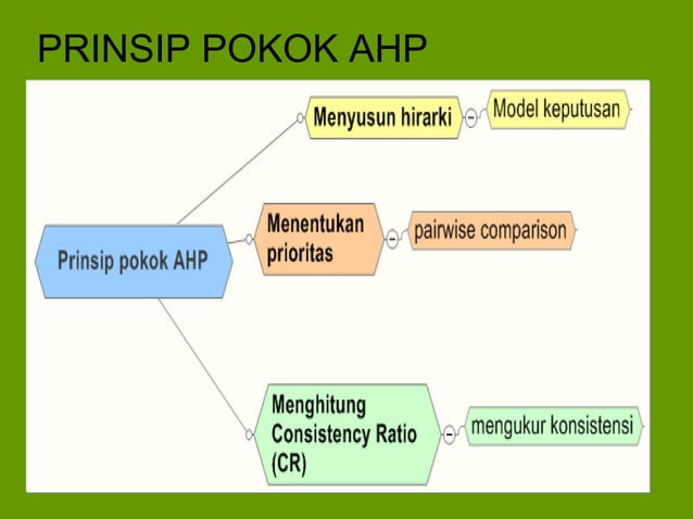 Belajar metode Analytical Hierarchy Process (AHP) | PPTX