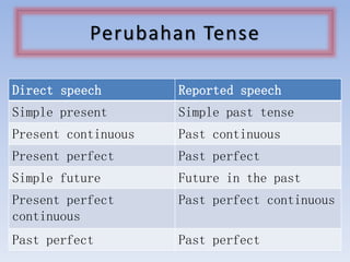 Belajar reported speech | PPT