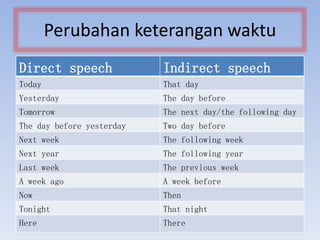 Belajar reported speech | PPT