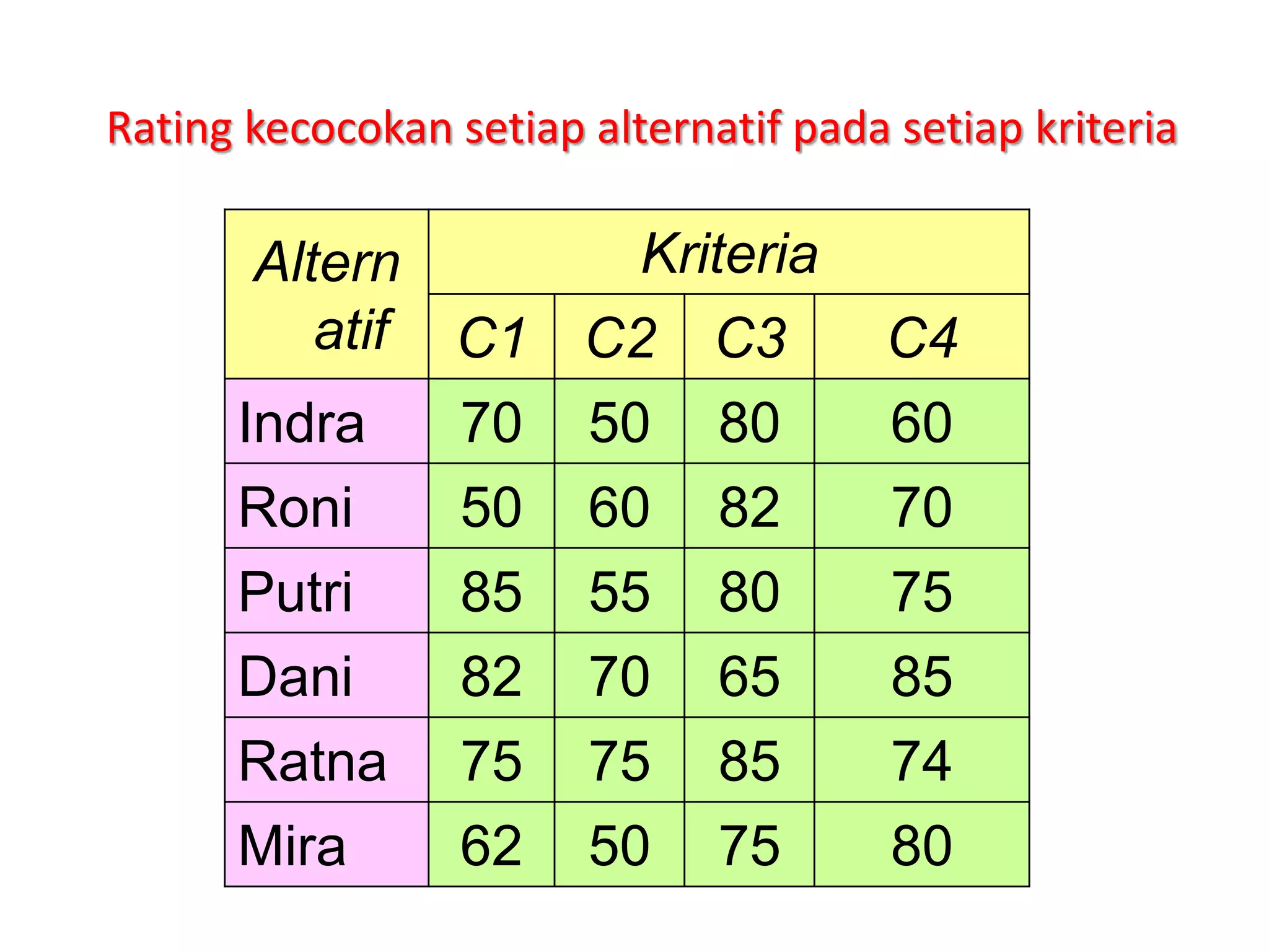 Metode Simple Additive Weighting (SAW) dan Rank Order Centroid (ROC) | PPTX