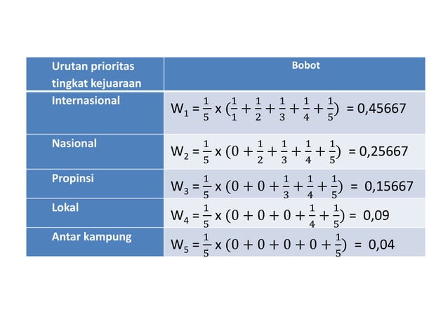 Metode Simple Additive Weighting (SAW) dan Rank Order Centroid (ROC) | PPTX