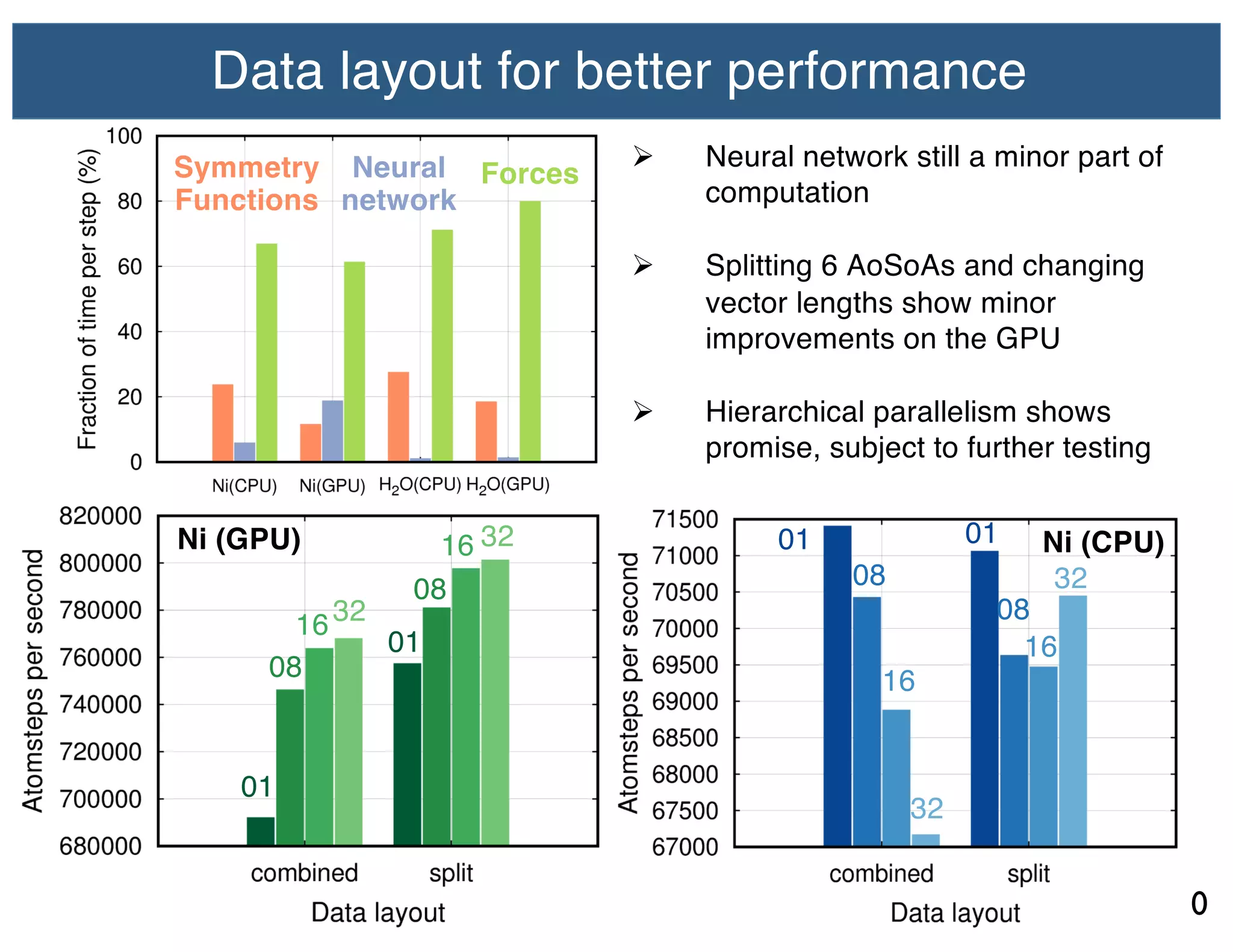 Implementing a neural network potential for exascale molecular dynamics ...