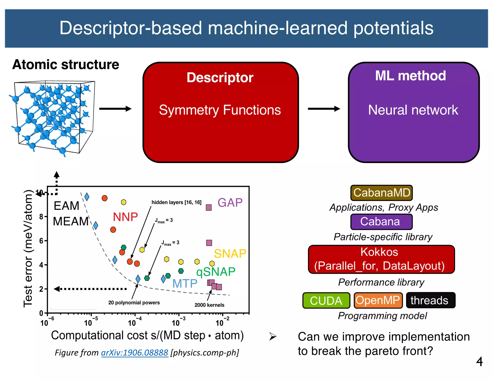 Implementing a neural network potential for exascale molecular dynamics | PDF