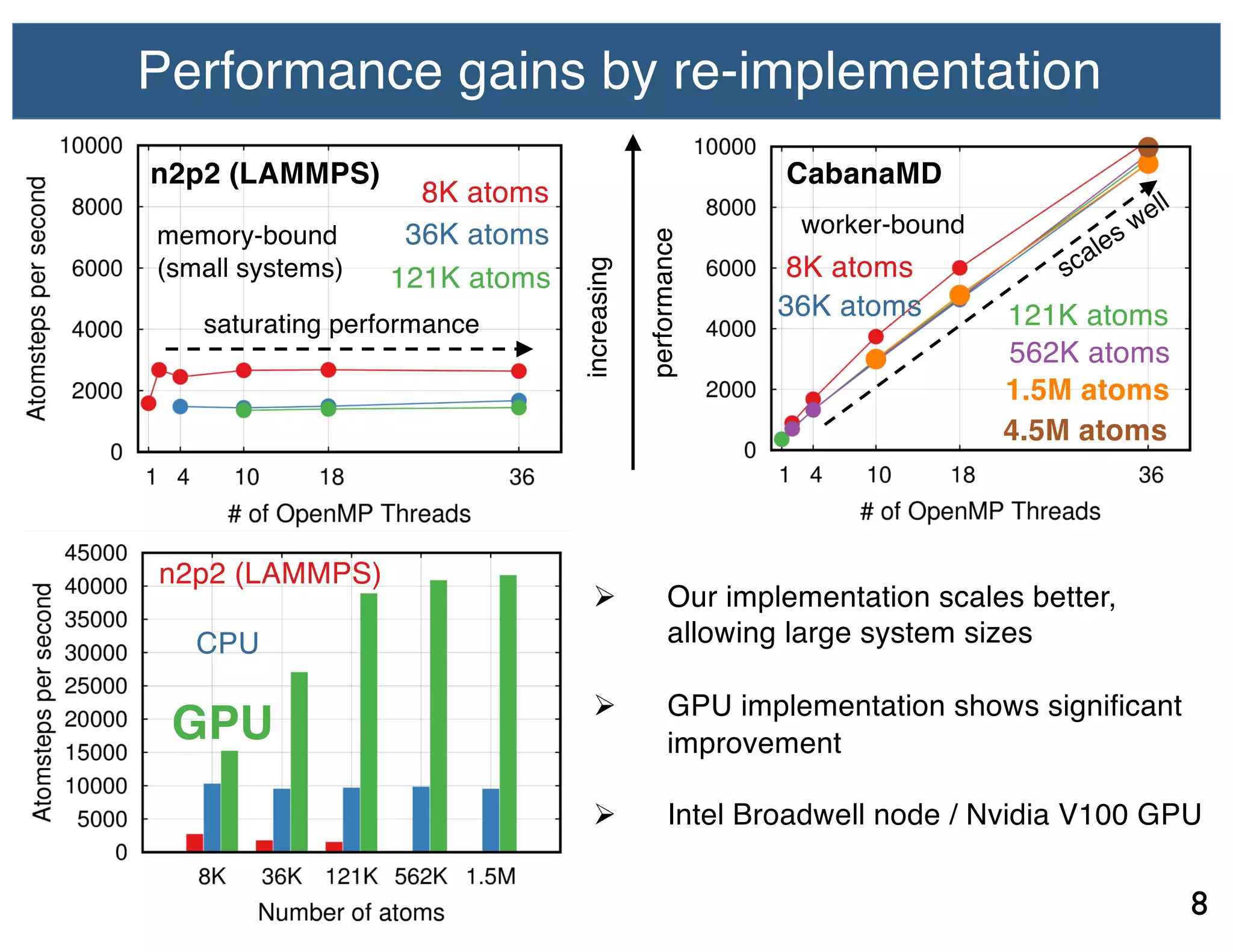 Implementing a neural network potential for exascale molecular dynamics ...