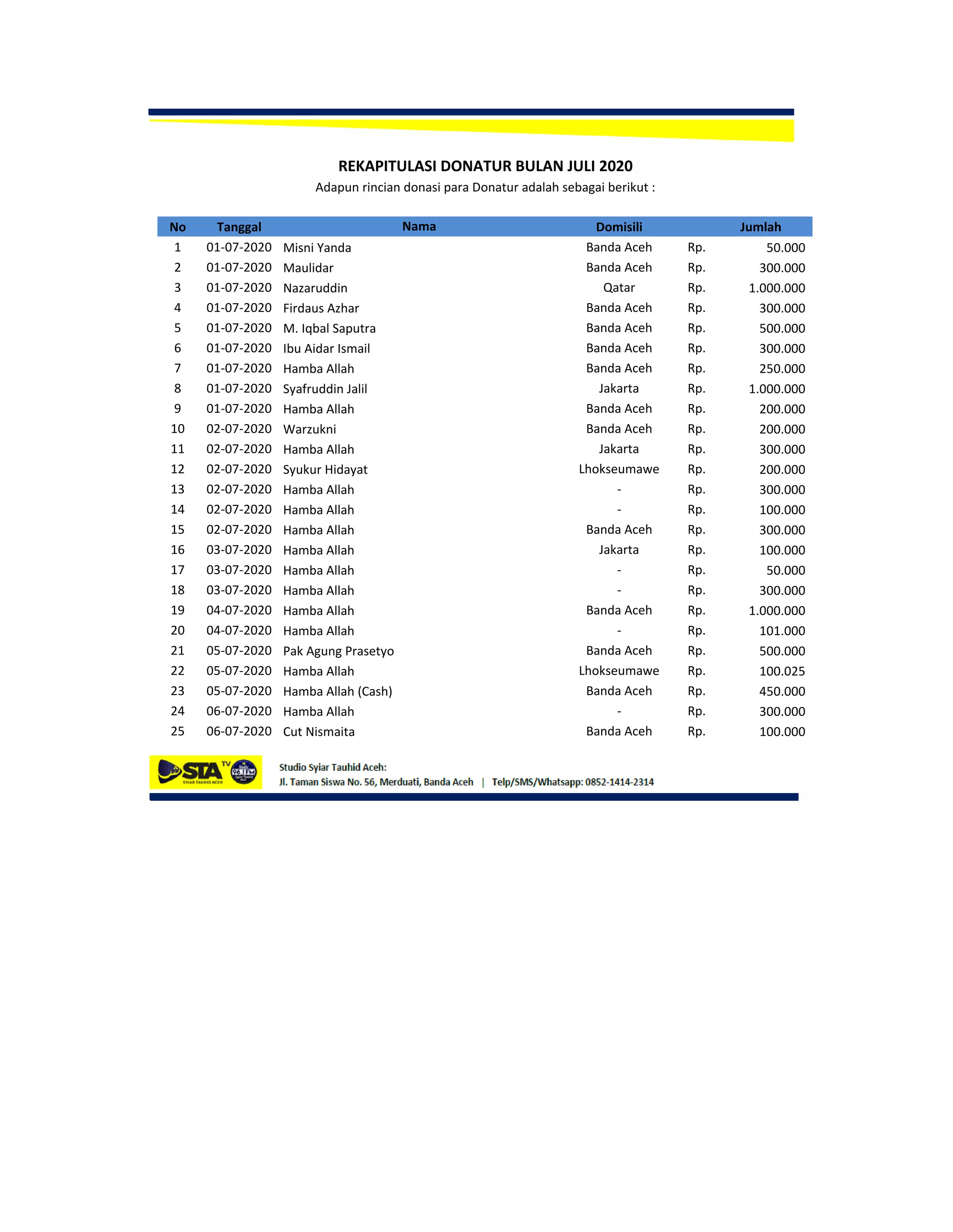 Belanja bulanan juli 2020 | PDF