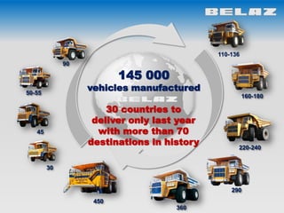 Belaz presentation2019 | PDF
