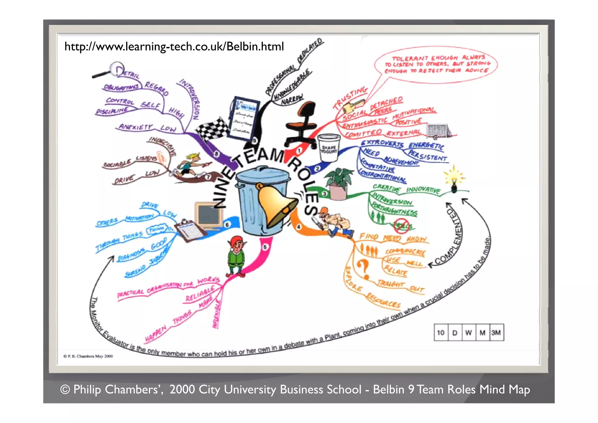 Belbin Team Roles / Inventory | PDF