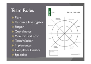 Belbin Team Roles / Inventory | PDF | Business and Finance