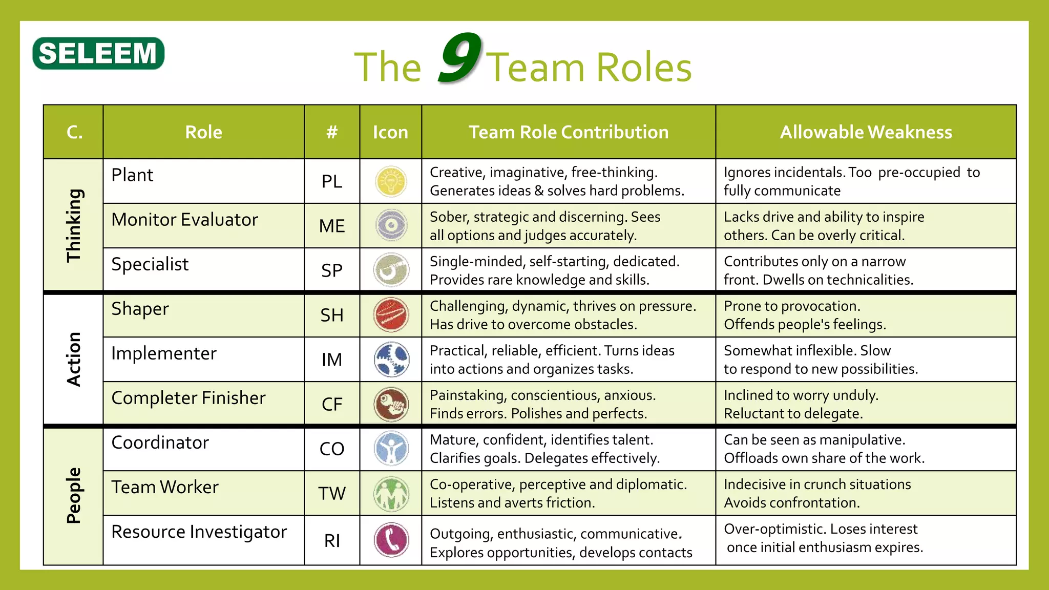 Belbin seleem | PPTX
