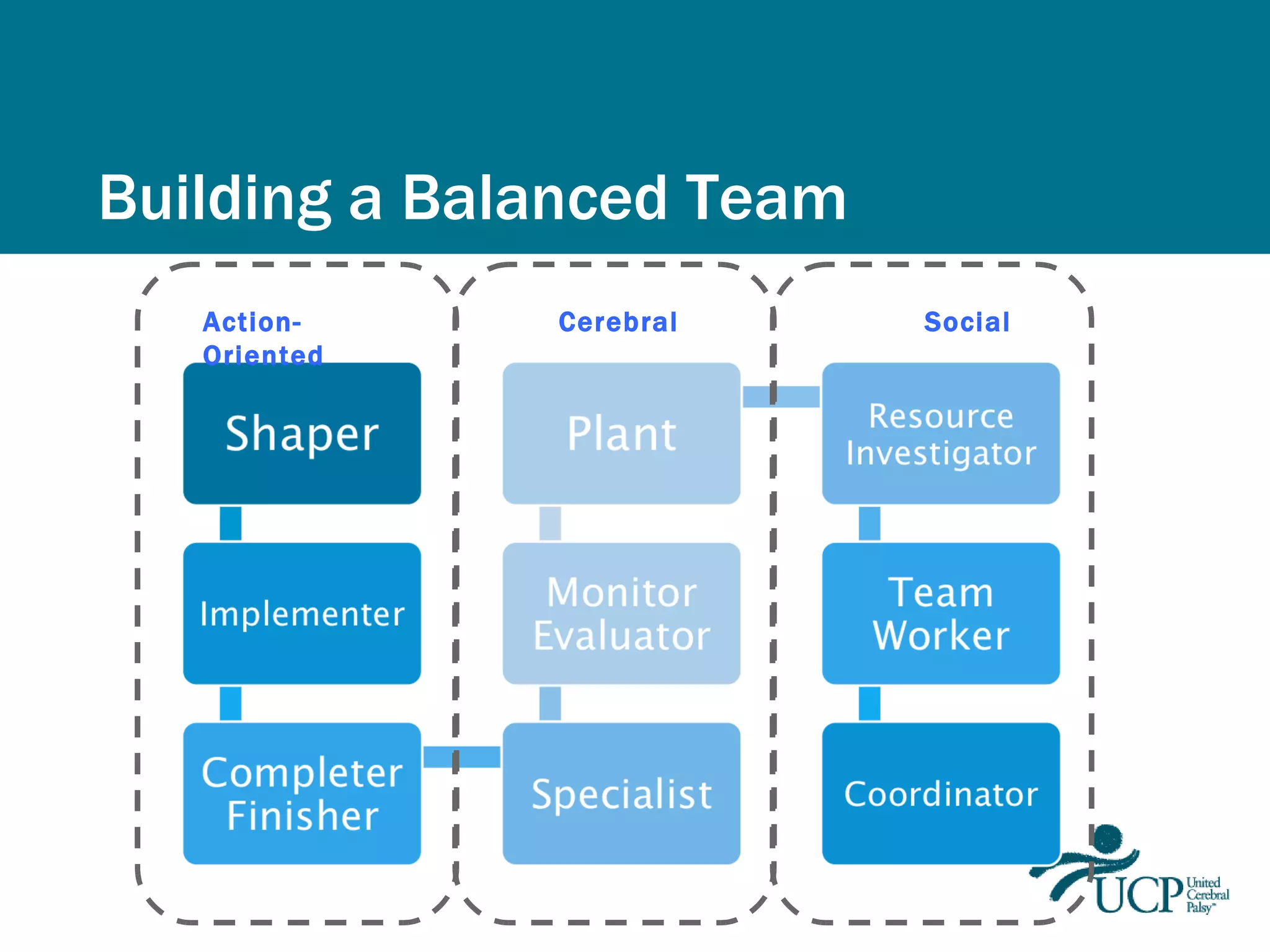 Belbin's team theory intro updated logo july 2010 | PPT | Resume ...