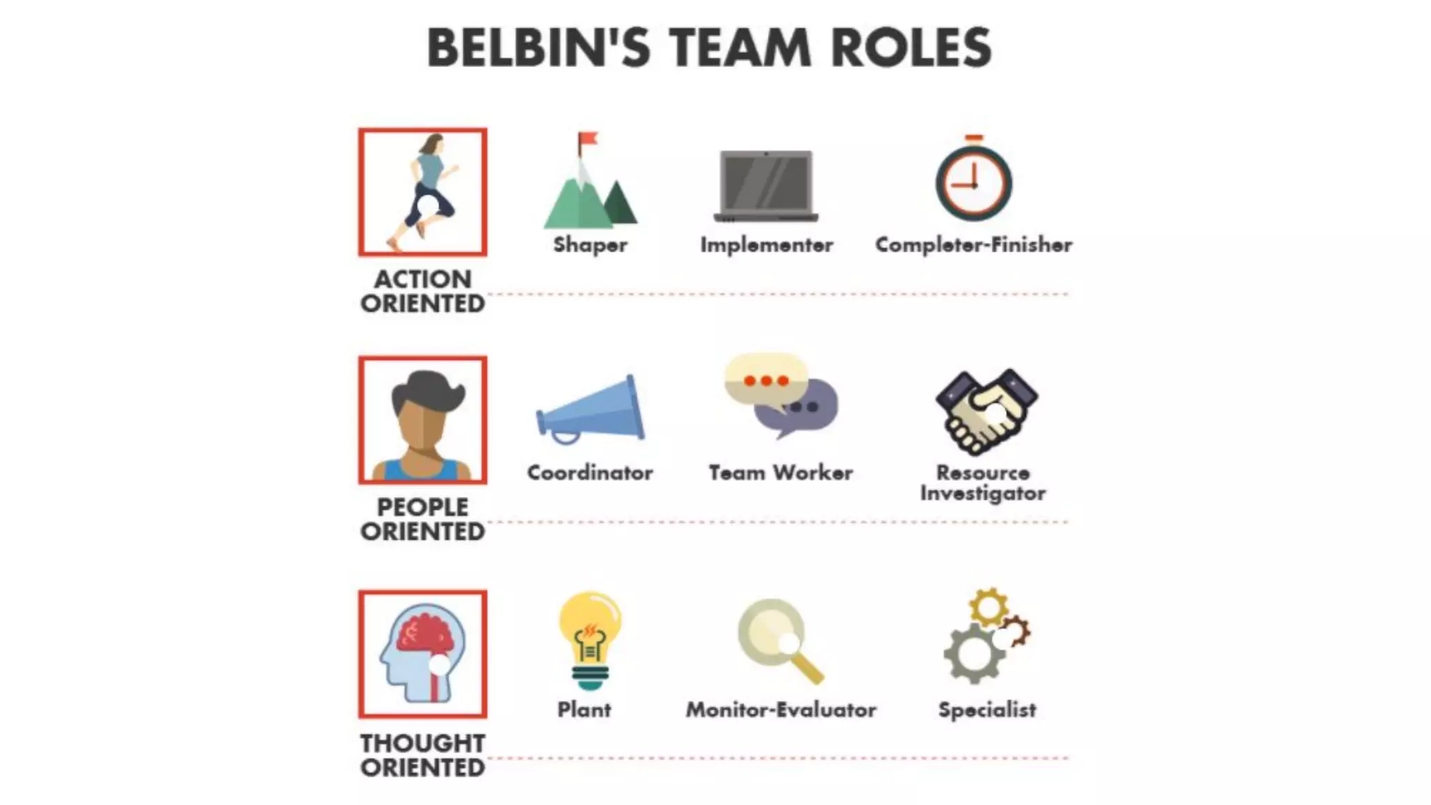 Belbin team roles | PDF
