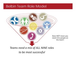 Unlocking the Science of Teamwork with Belbin | PDF