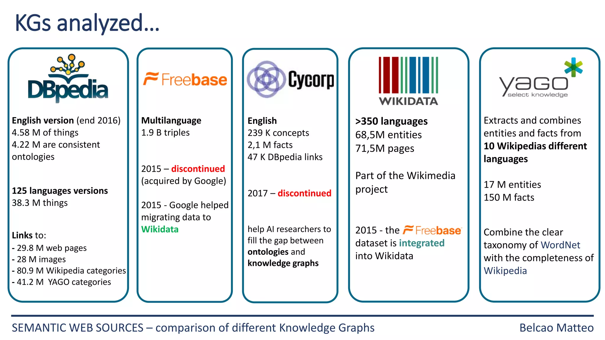 Semantic Web Sources Comparison Of Open Source Knowledge Graphs Ppt