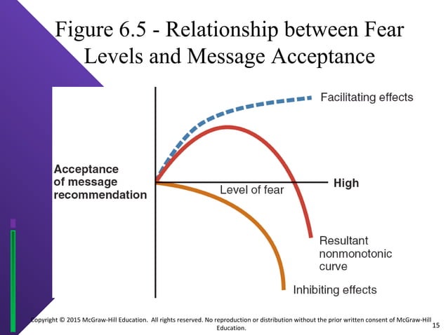 Chapter 6 - Source, Message, and Channel Factors | PPT
