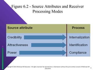 Chapter 6 - Source, Message, and Channel Factors | PPT