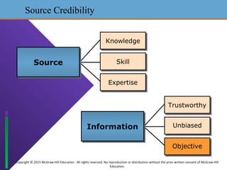 Chapter 6 - Source, Message, and Channel Factors | PPT