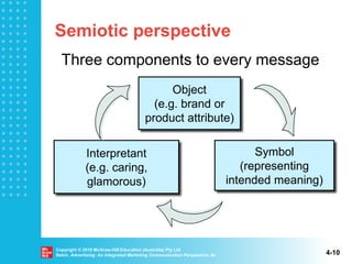 CHAPTER 5 - COMM.&.ENGMNT.WITH THE BRAND | PPT