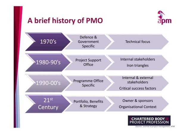 Everything you wanted to know about PMOs | PDF