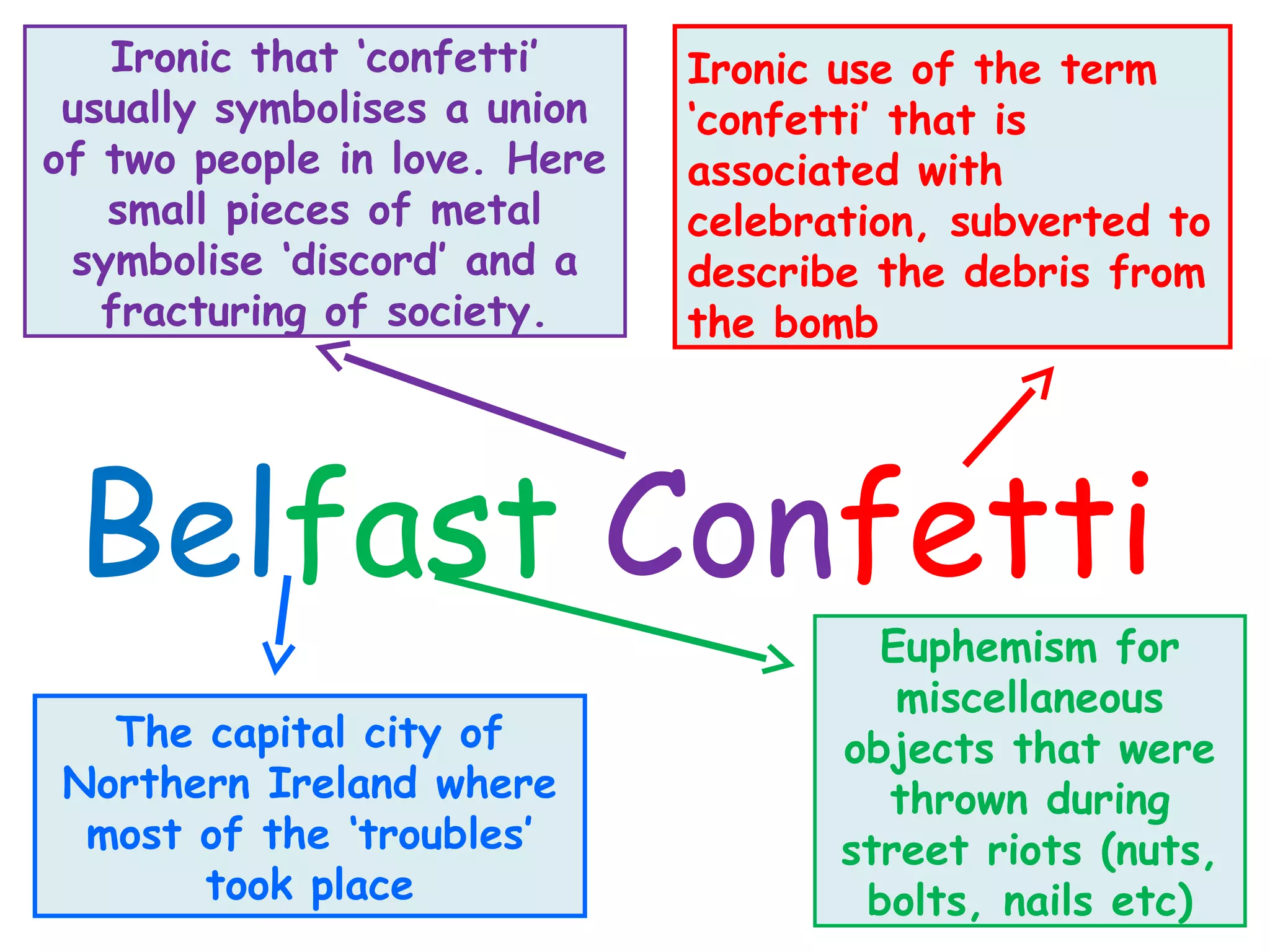 Belfast confetti annotation | PPT
