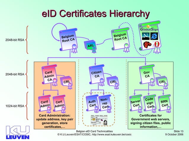 Belgian eID cards - technicalities | PDF | Computing | Technology ...