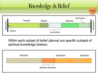 Beliefs versus Knowledge | PPT