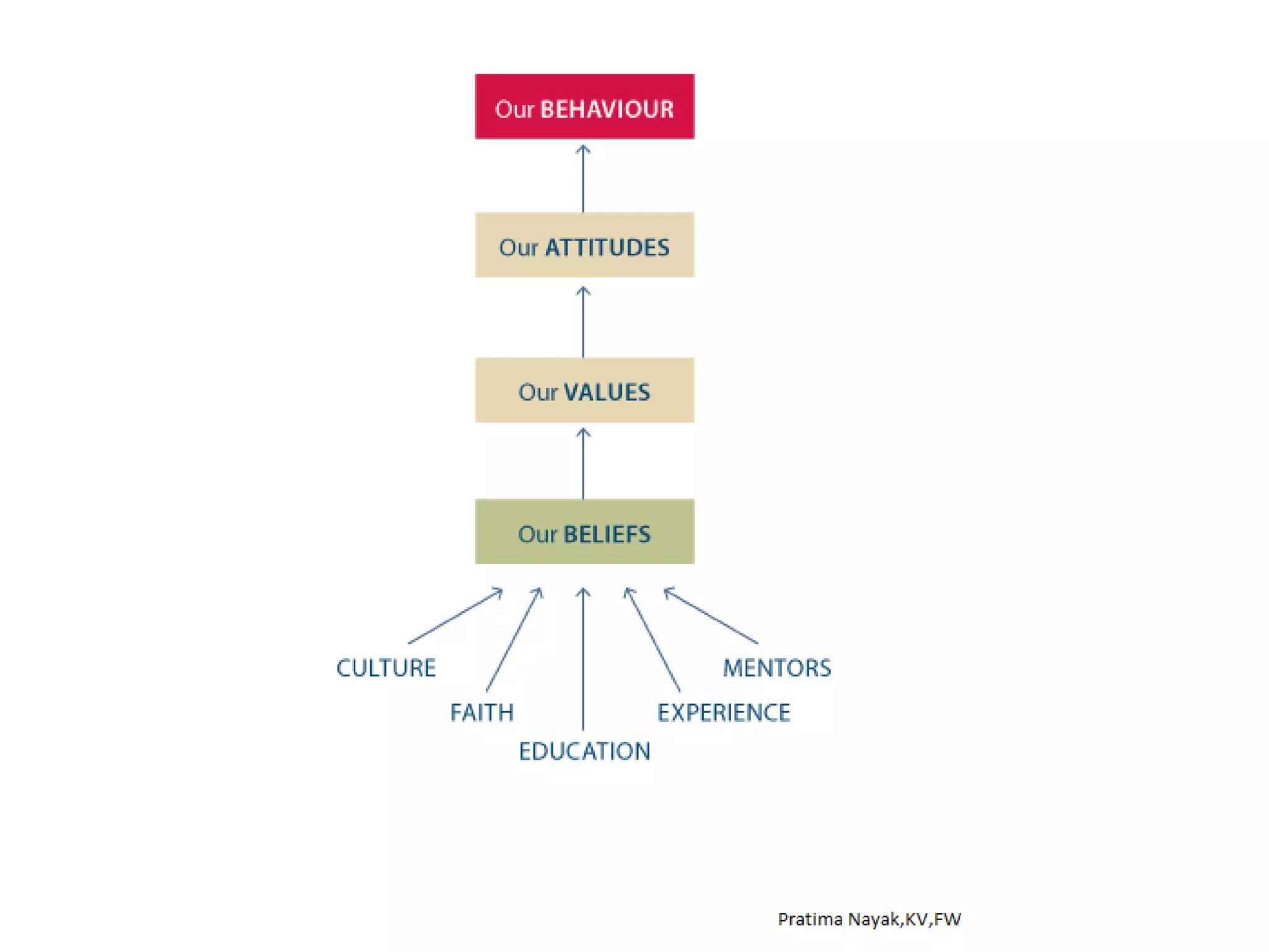 Beliefs,values and attitudes | PPTX
