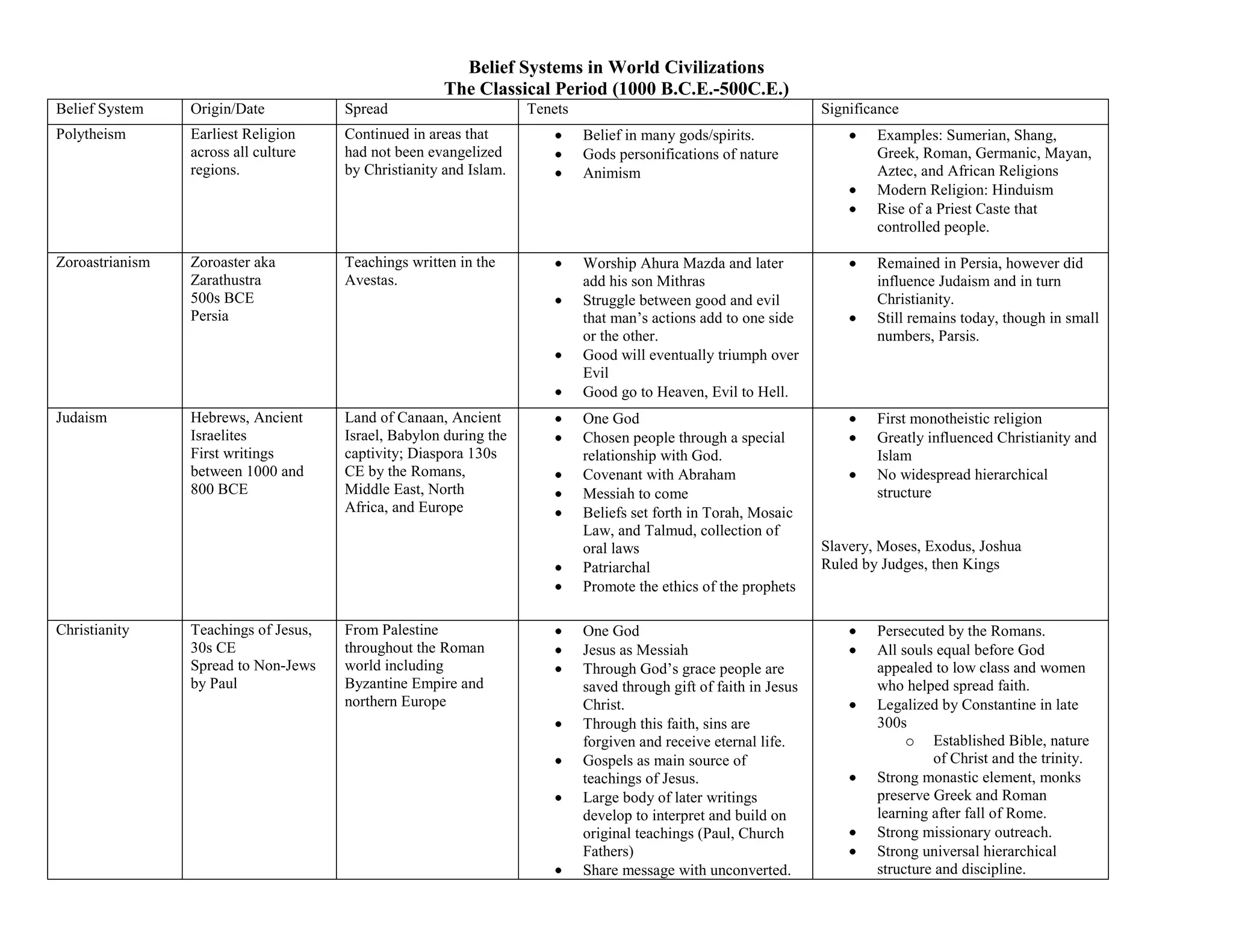 Beliefsystemsinworldcivilizations | DOCX