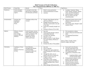 Beliefsystemsinworldcivilizations | DOCX
