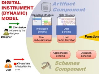 DIAM : Towards a Model for Describing Appropriation Processes Through the Evolution of Digital ...