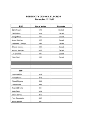 Belize City Council Election Results 1962 to 2003, By I.Myrtle Palacio ...