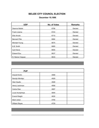 Belize City Council Election Results 1962 to 2003, By I.Myrtle Palacio ...