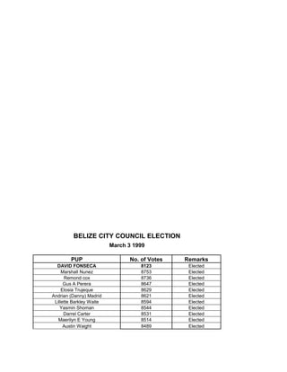 Belize City Council Election Results 1962 to 2003, By I.Myrtle Palacio ...