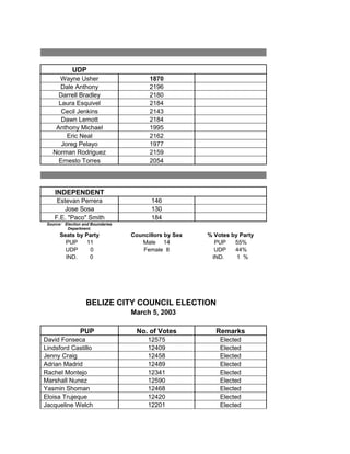 Belize City Council Election Results 1962 to 2003, By I.Myrtle Palacio ...