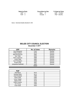 Belize City Council Election Results 1962 to 2003, By I.Myrtle Palacio ...