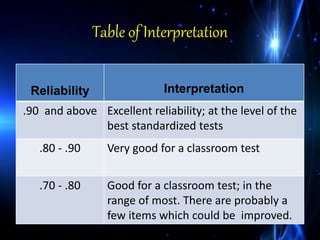 Validity and Reliability of a Test | PPT