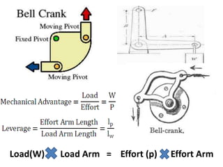 Bell crank & rocker arm liver | PPTX
