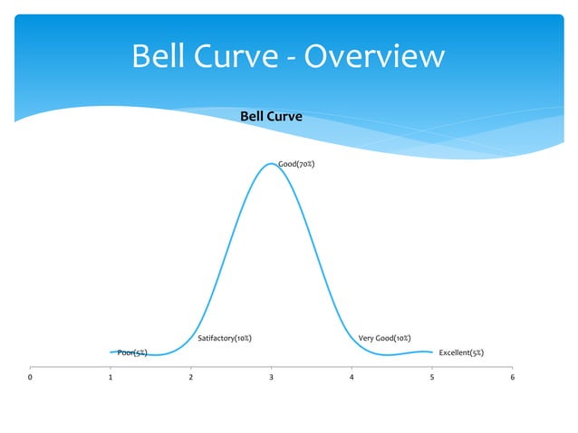 Bell curve - PMS | PPTX