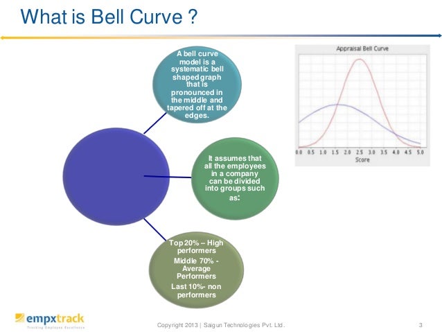 Bell curve for performance appraisal