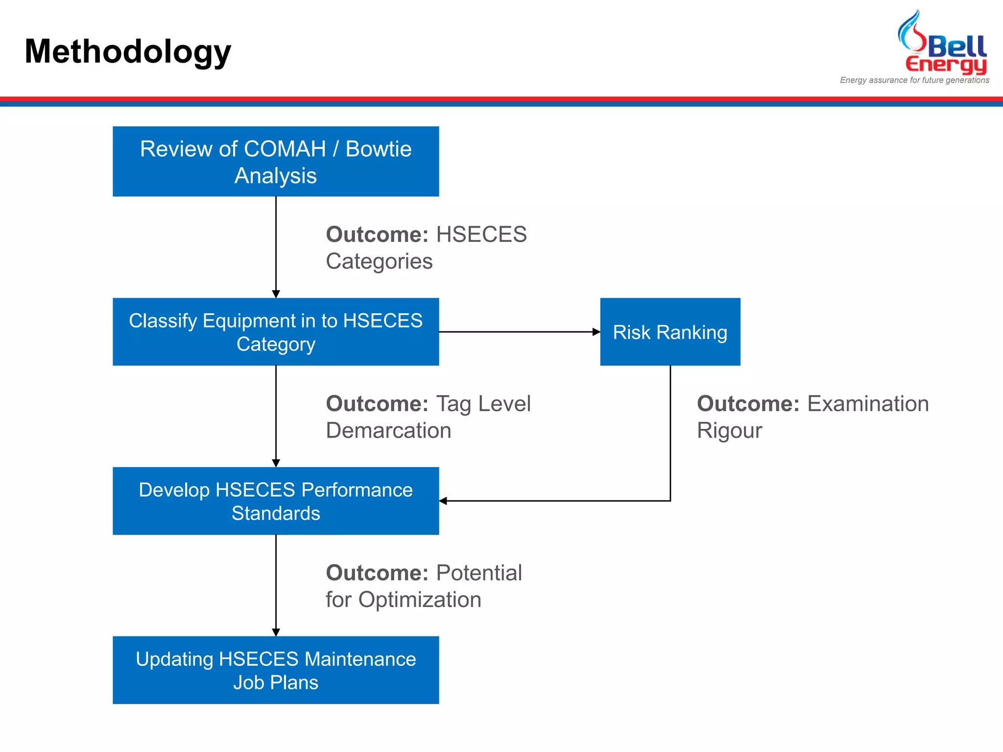 Asset Integrity Management approach to achieve excellence in Process ...
