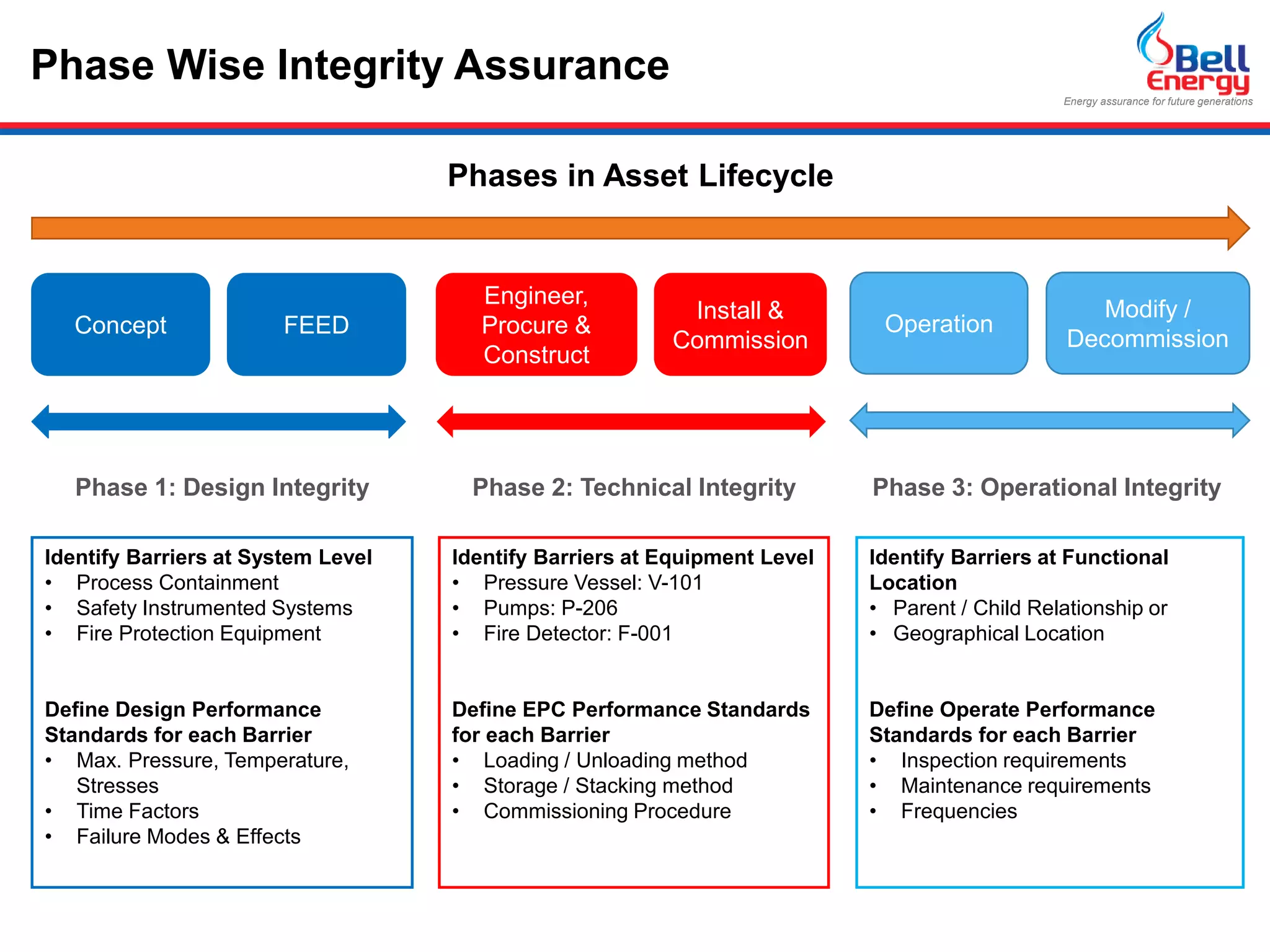 Asset Integrity Management approach to achieve excellence in Process ...